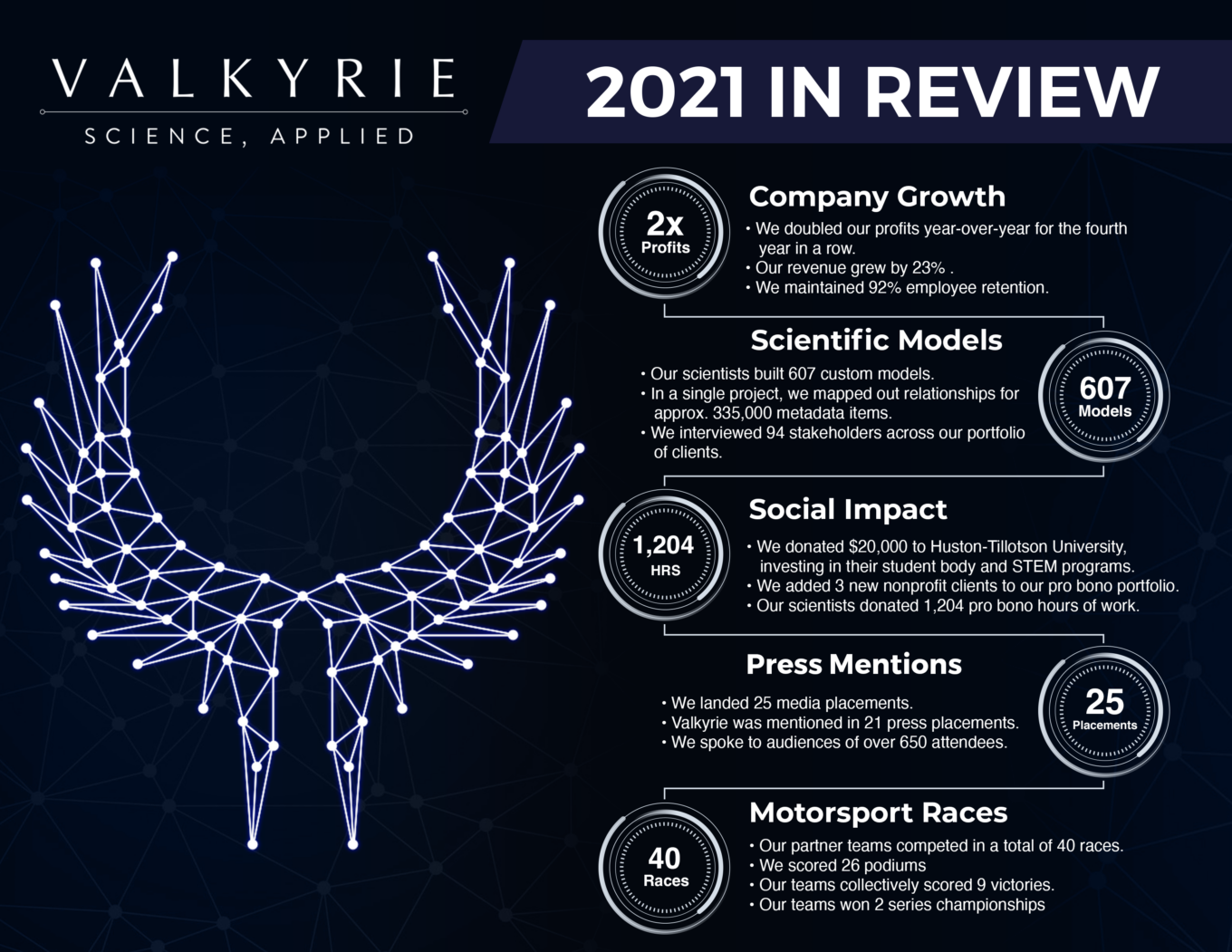 2021 In Review At Valkyrie - Valkyrie AI