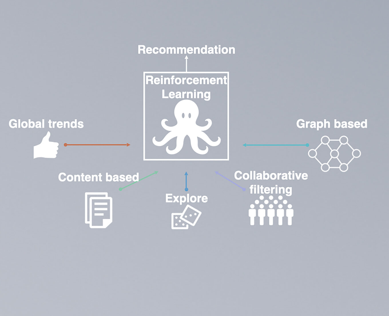 Trends in Emerging Recommender Systems - Valkyrie AI