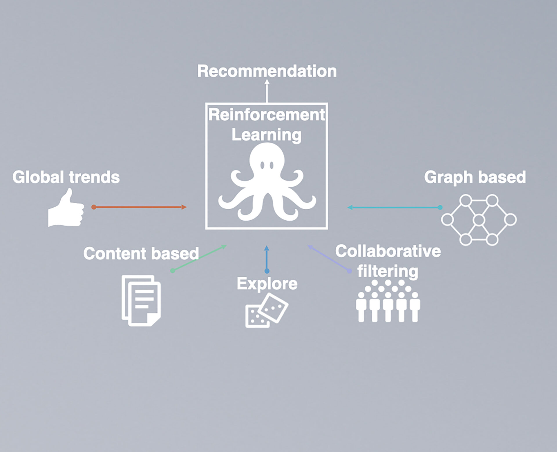 Trends in Emerging Recommender Systems - Valkyrie AI